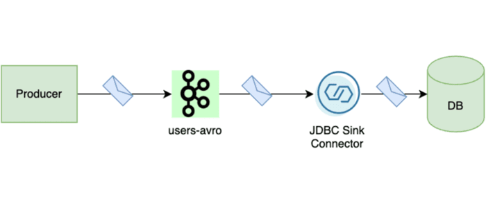 Configuring Snowflake Kafka Connector In Confluent Cloud By Ashok Bhatla Medium