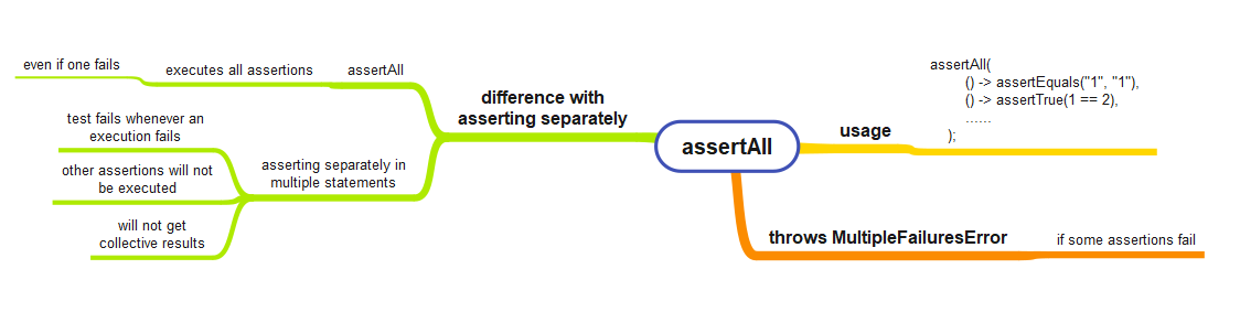 Junit 5 Assertions Different Assertion Methods That Are… By Chaanakya Javarevisited Medium