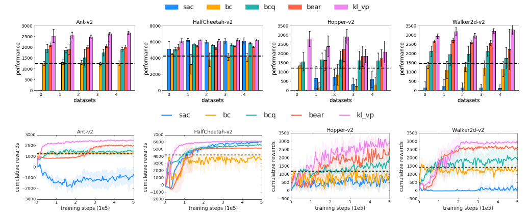 Model-Based Offline Reinforcement Learning (MOReL) | by Nandiraju Gireesh | Analytics Vidhya ...