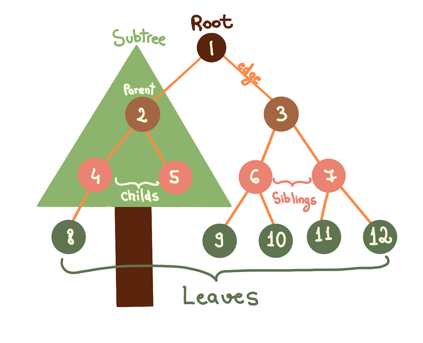 Balanced binary tree — LeetCode: A Step-by-Step Visual Guide | by Cristina | Medium