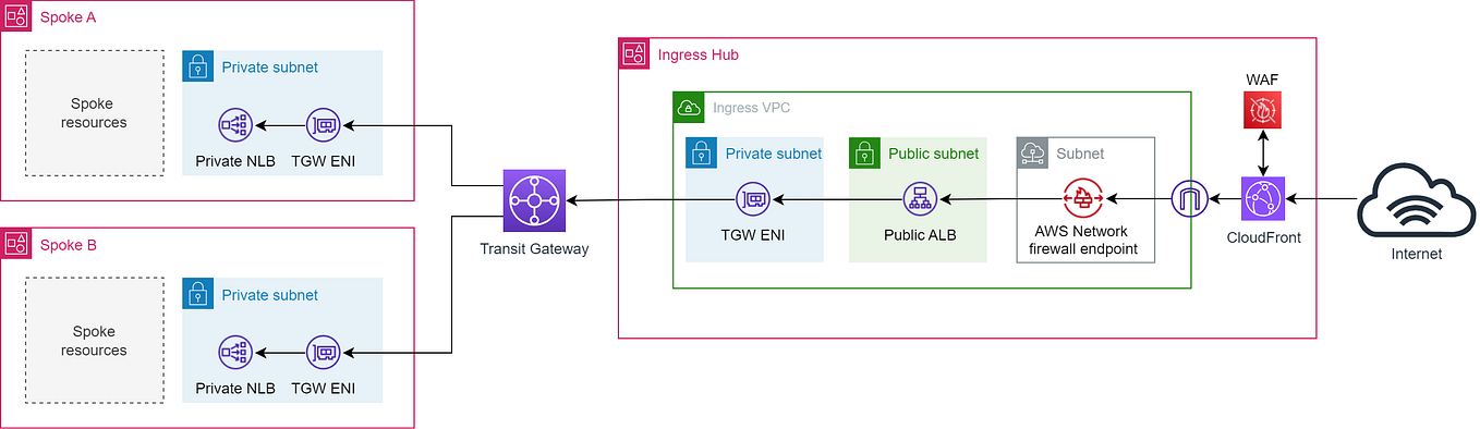 How to centralize VPC endpoints in AWS | by Cedric De Schepper ...
