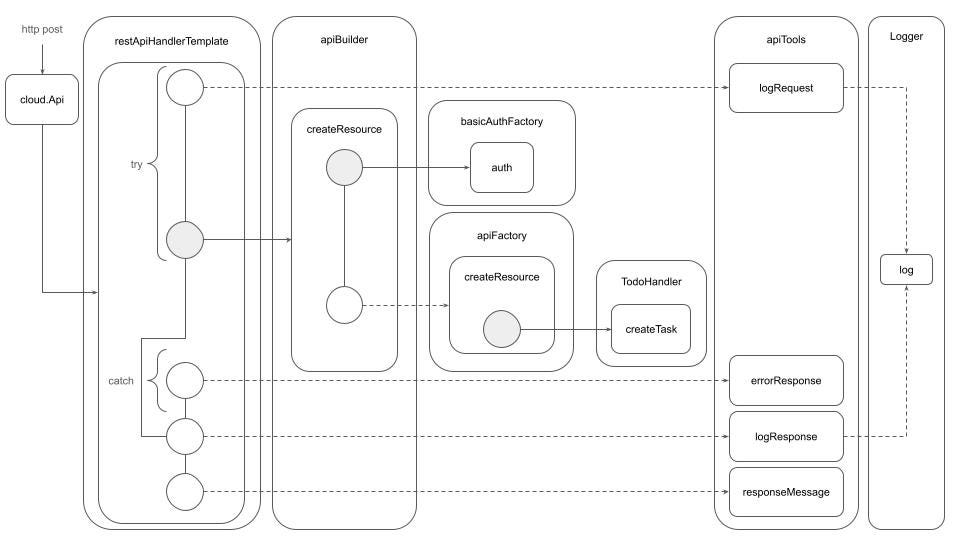 Simplifying Remote Cloud-Based Development Connections | by Asher ...