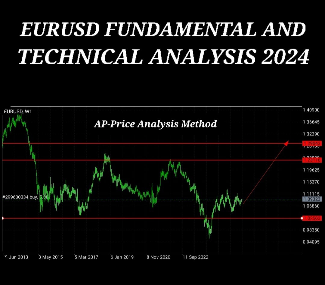 Gold Price Forecast 2024 : AP Price Analysis Method. | by AP-Price ...
