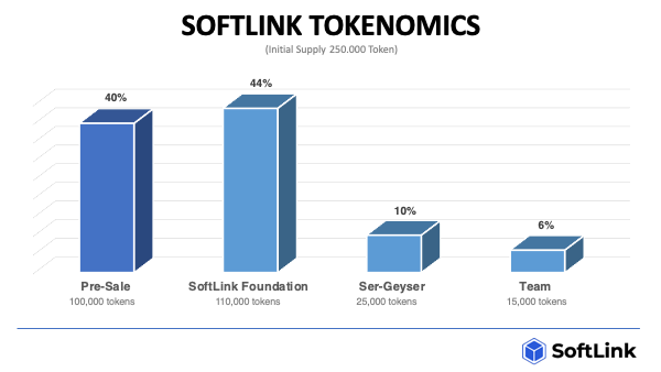 Why Soft Link?. The Soft Link token is a completely new… | by SoftLink ...