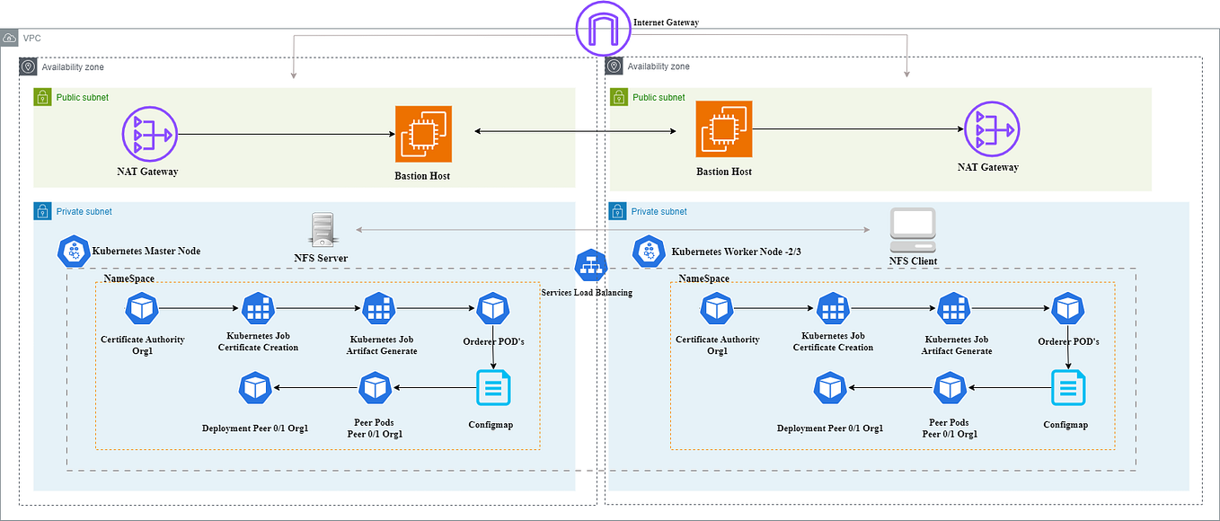 Hyperledger Fabric- components and architecture | Blockchain technology ...