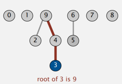 Union-Find algorithms using C# — Part 1 | by Shahid Bhat | Medium