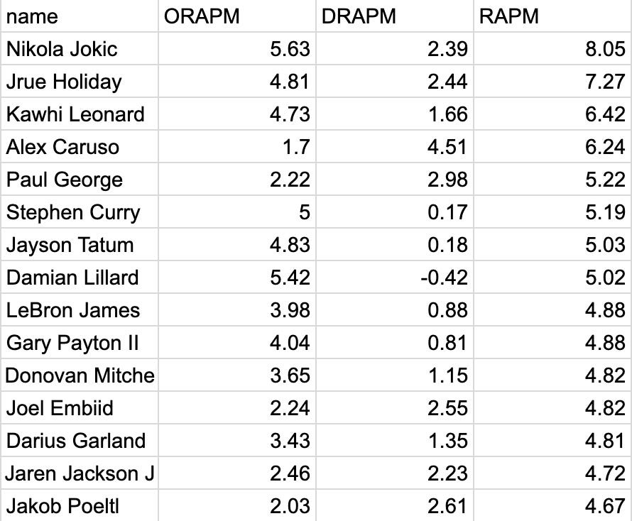 NBA Player Value Models: What is RAPM and its limitations | by John ...