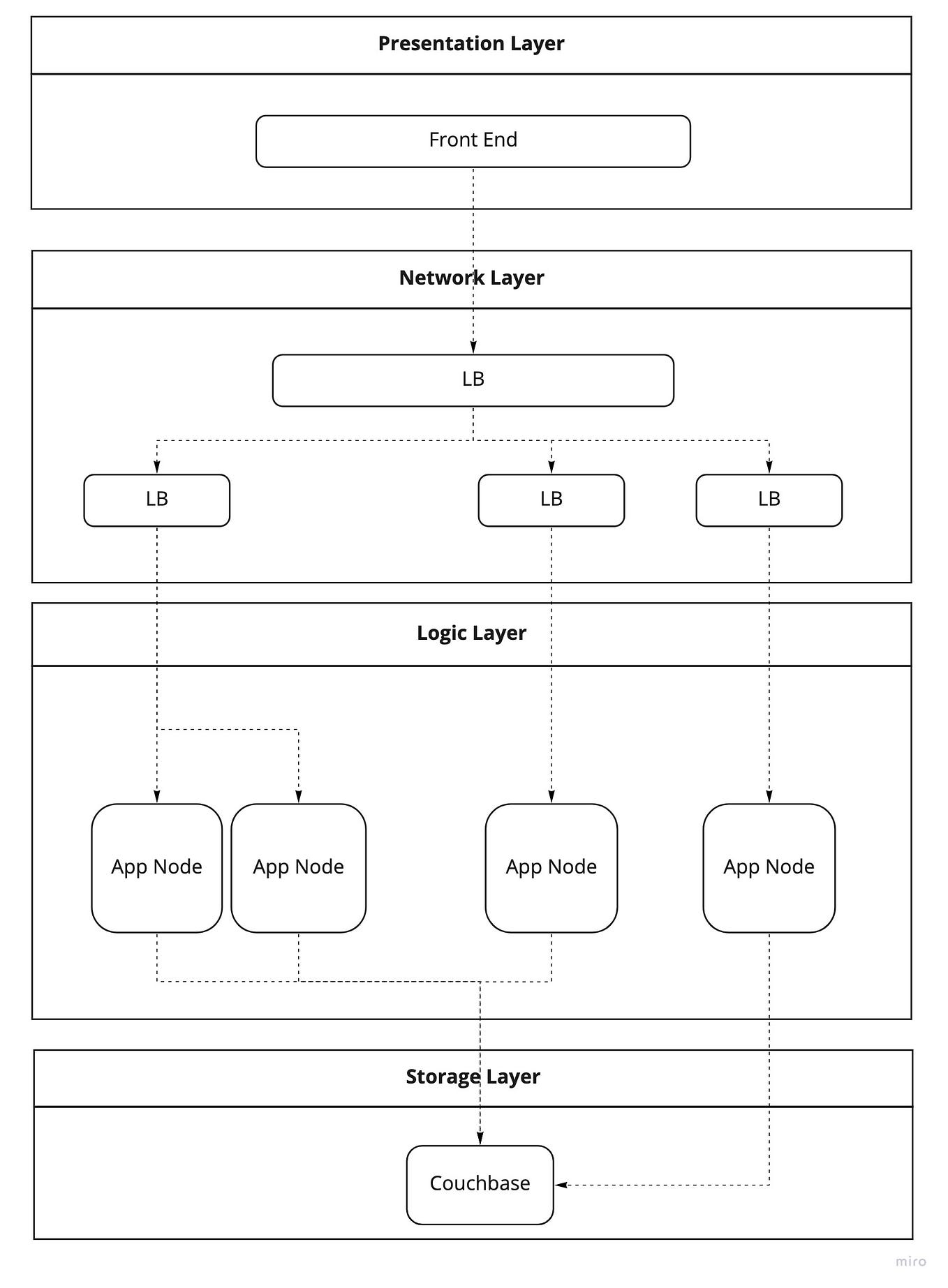 Architecture Kata: Agile Dead Trees | by Aleksey Boltava | Medium