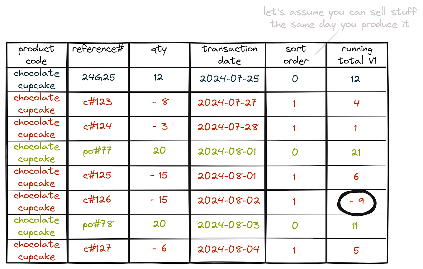 Creating accurate FIFO stock level projections with SQL | by Lien Bosmans | Aug, 2024 | Medium