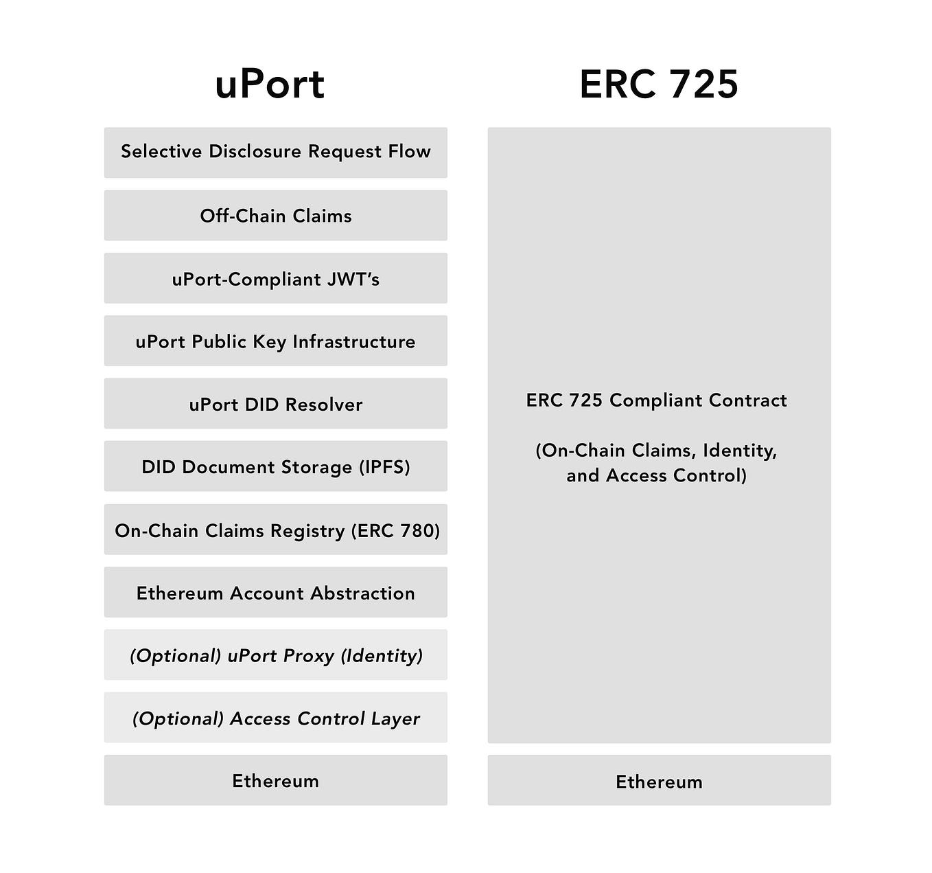What is a uPort identity?. In this article I will attempt to cover ...