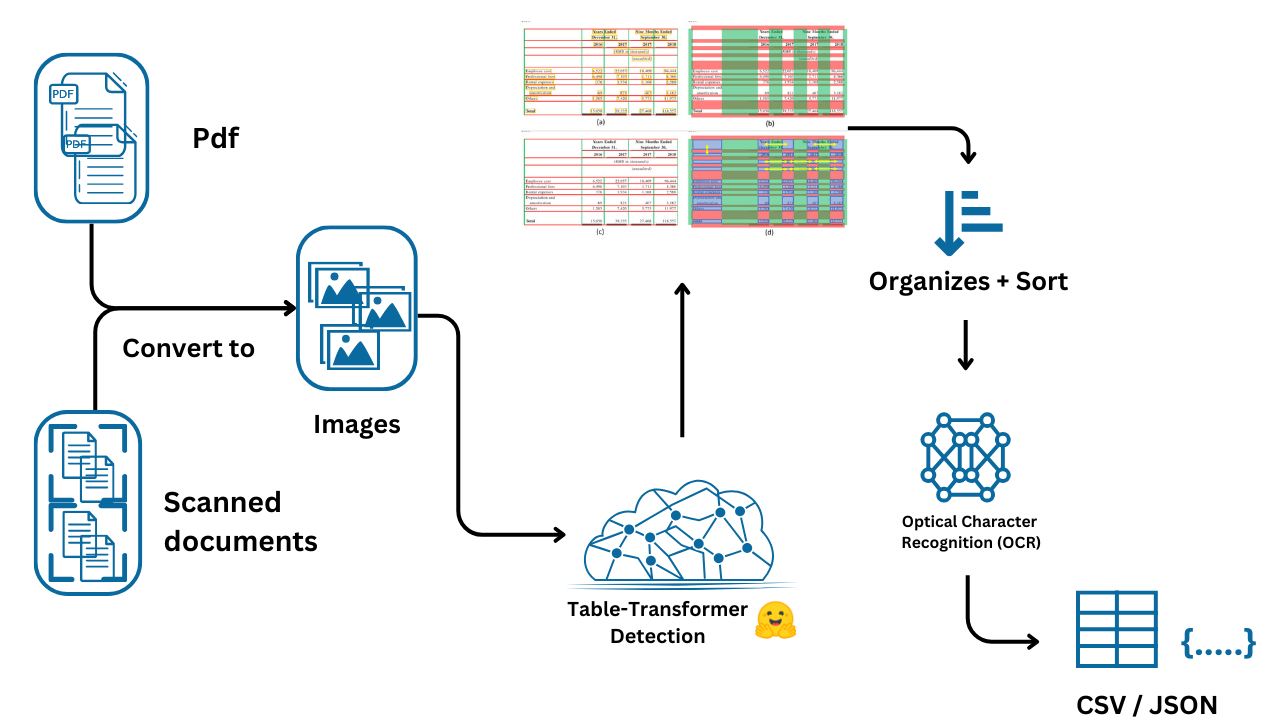 Extract custom table from PDF with LLMs | by Knowledgator Engineering | Medium