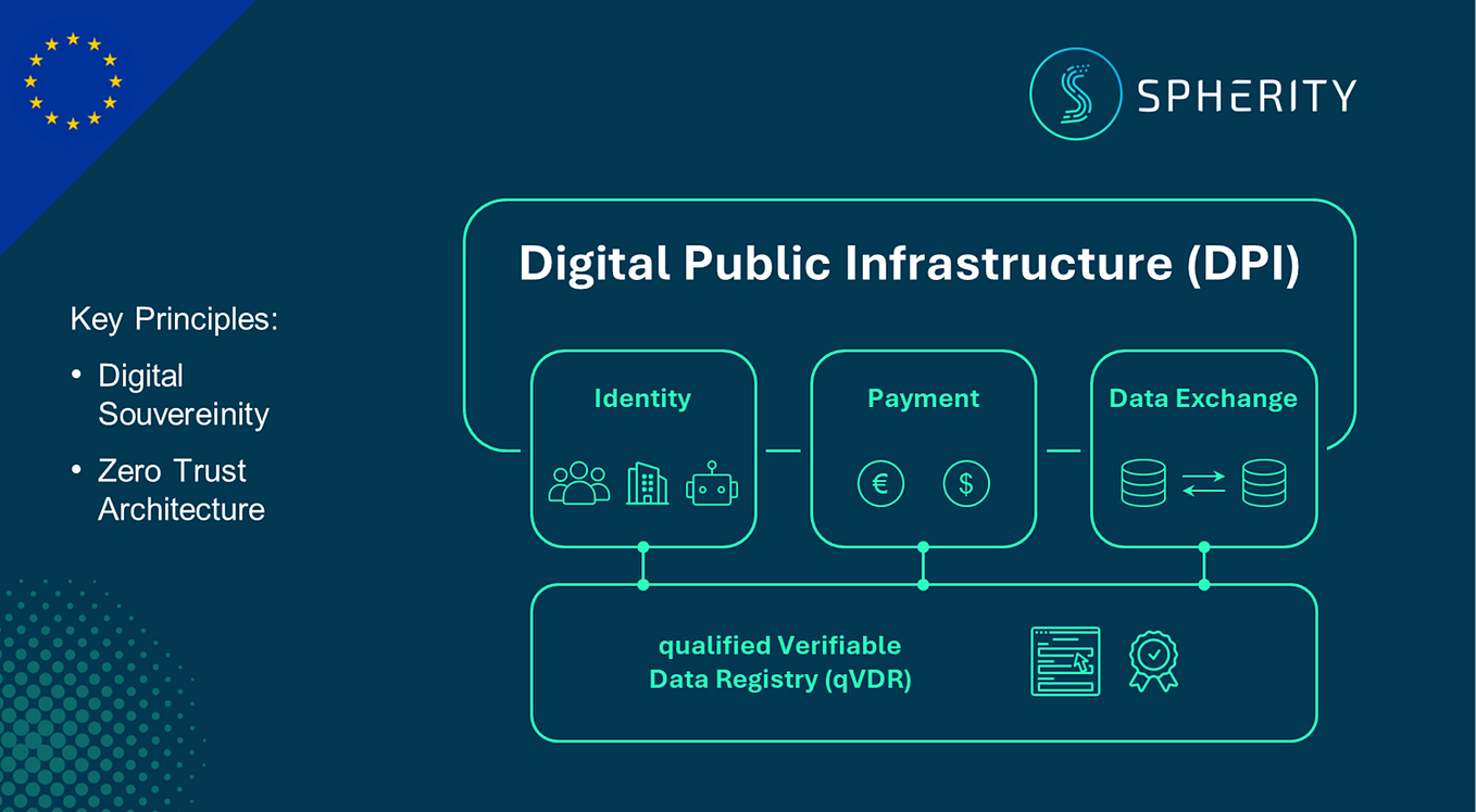 Implementing Digital Product Passports using decentralized identity standards | by Dr. Susanne ...