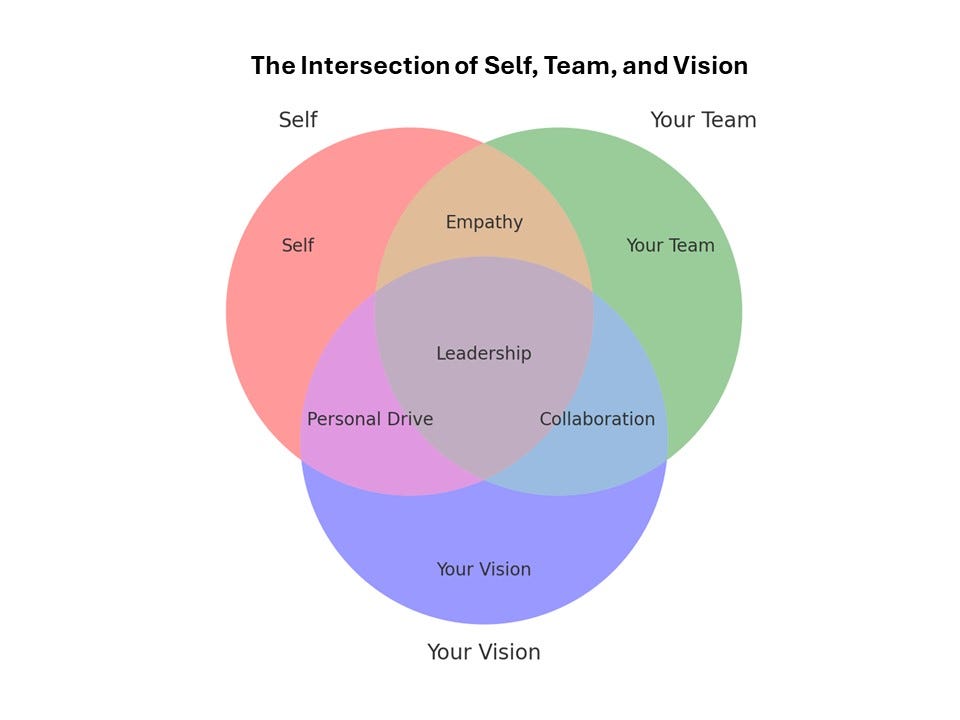 Yes, another Leadership Framework! | by G. Damon Wells | Medium