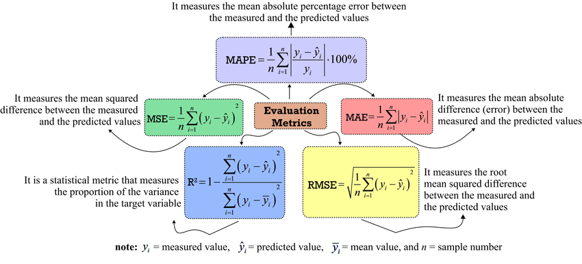 What is Supervised Learning , Definition and key Concepts ? | by Faisal Basha | Medium