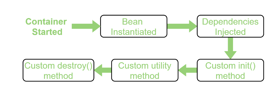 Spring Lazy Initialization Example Of Lazy Init In Spring By Priyanka Kumari Medium