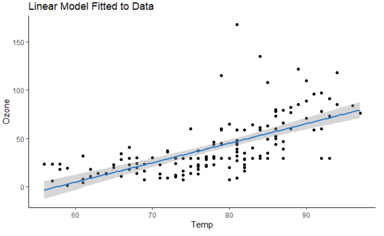 Residual plots in Linear Regression in R | by Madhurima Nath, PhD | Medium