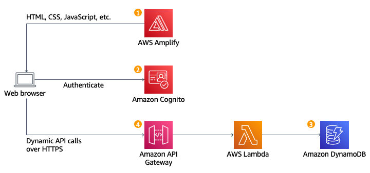 Deploying A Dynamic Web App On Aws With Docker Amazon Ecr And Amazon Ecs By Chinonso O Medium 8668