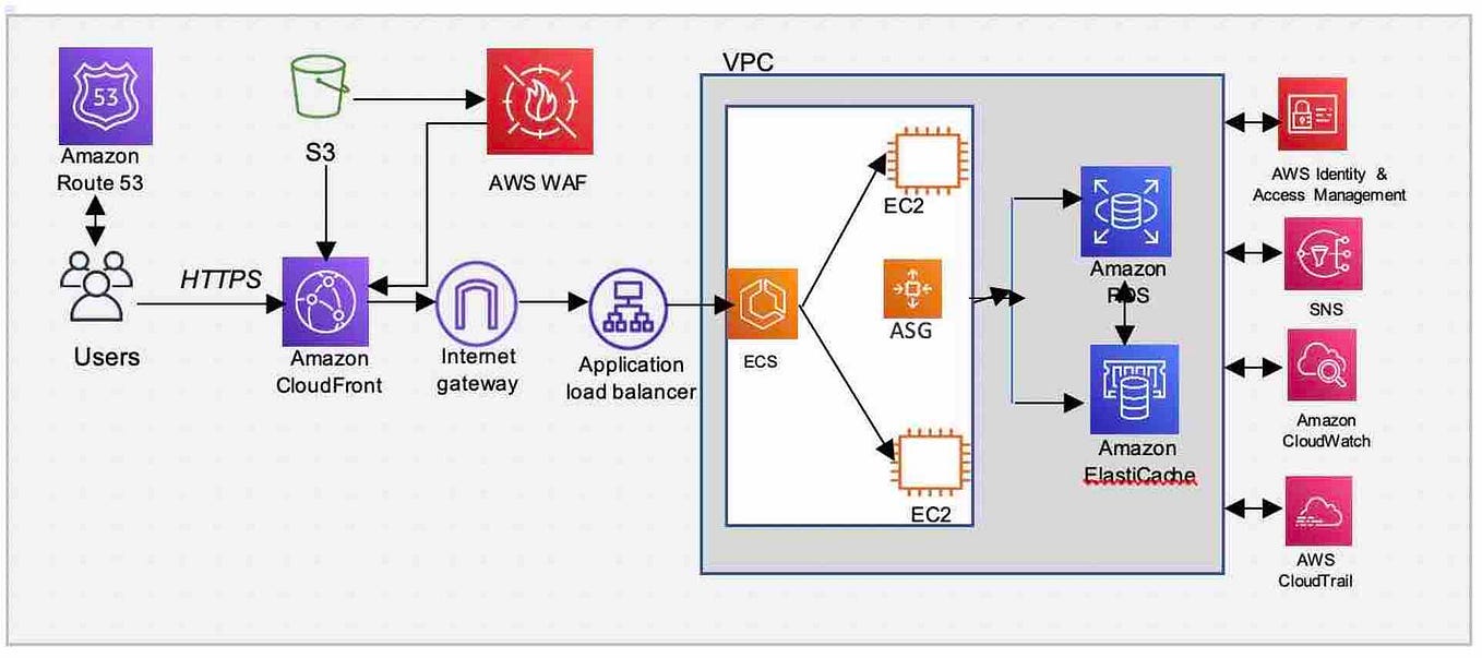 AWS Sereis - Multi part series on AWS components (Layers based) including Cloud Governance ...