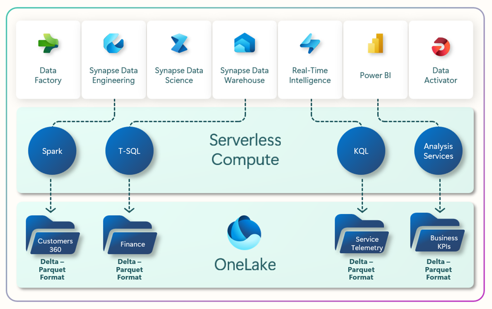 Simplifying Real-Time Batch Ingestion: Streamlining with Databricks and Kafka for Better… | by ...