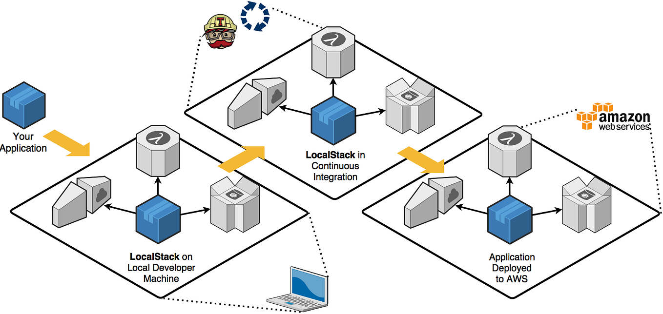 Localstack Installation Setup Guidelines On Ubuntu Testvagrant