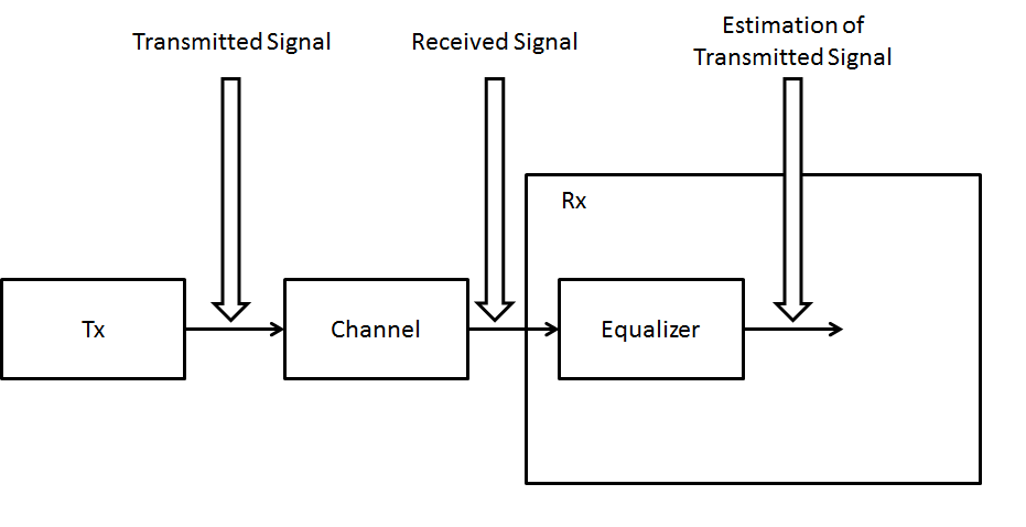 Zero Forcing Equalizer. Robert Lucky created the ZF Equalizer… | by ...