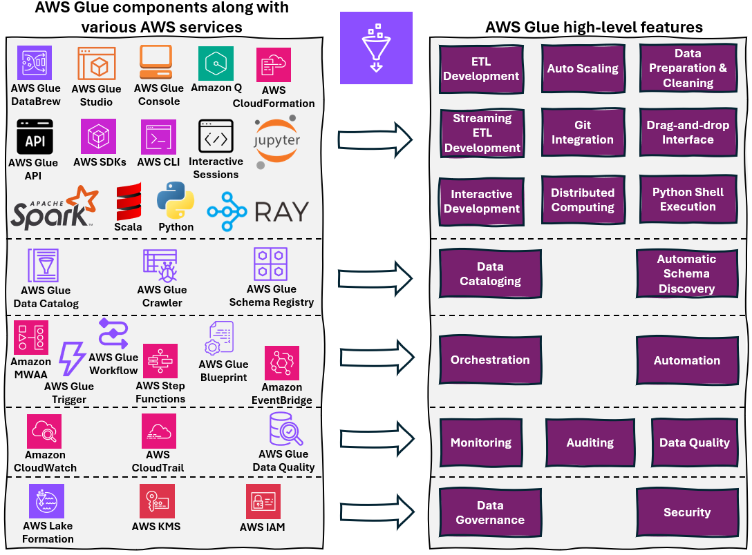 Orchestrate Machine Learning Pipelines with AWS Step Functions | by 💡Mike Shakhomirov | Towards AI