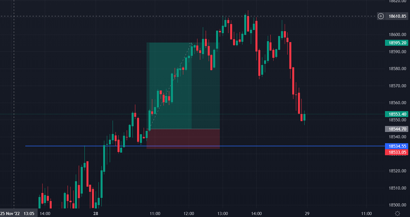 Nifty 50 Price Action Analysis: November 24 | by Vivekanandan | Medium