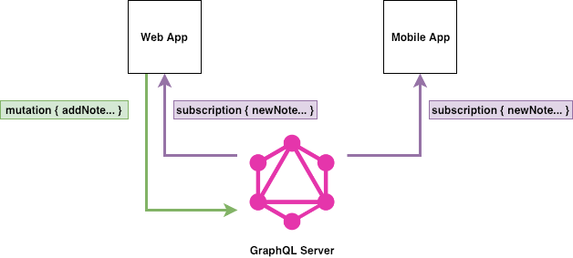 Our journey of integrating GraphQL into our REST app — learning to swim | by Yohei Kanehara ...
