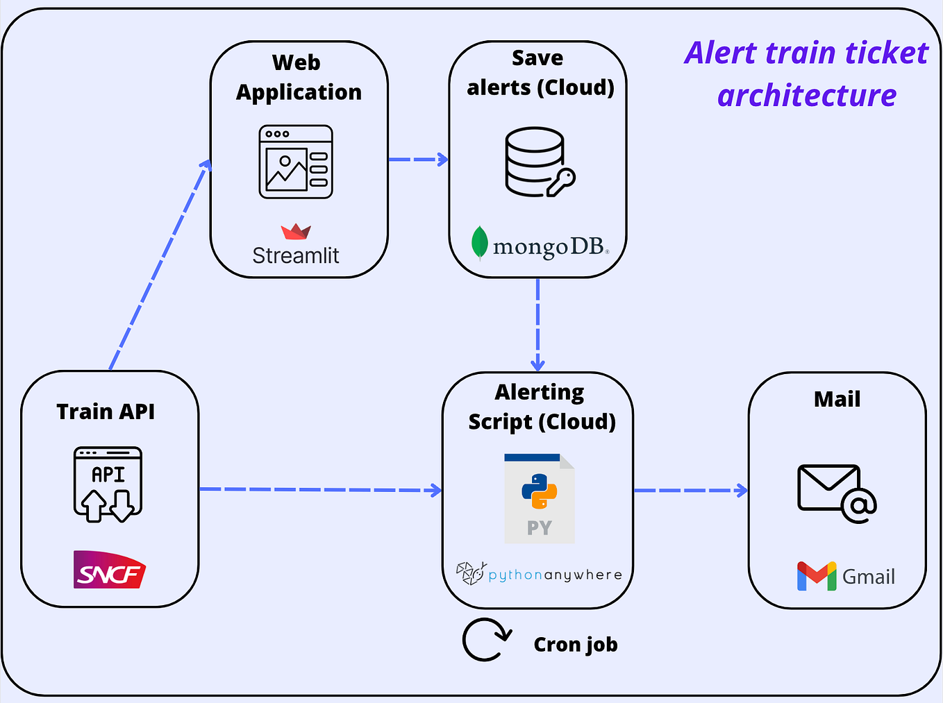 5 steps to build a Data Web App MVP with Python and Streamlit | by Pierre-Louis Danieau | The ...