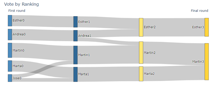 Customer Segmentation using supervised and unsupervised learning | by ...