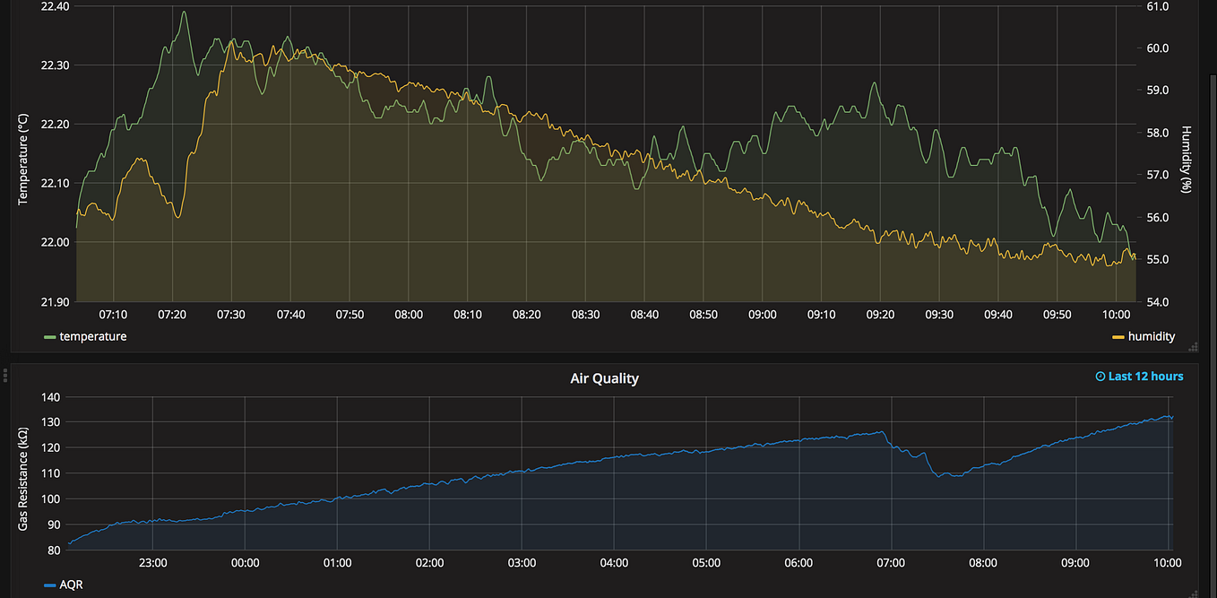 Iot With An Esp32 Influxdb And Grafana By Thomas Bruen Medium 3597
