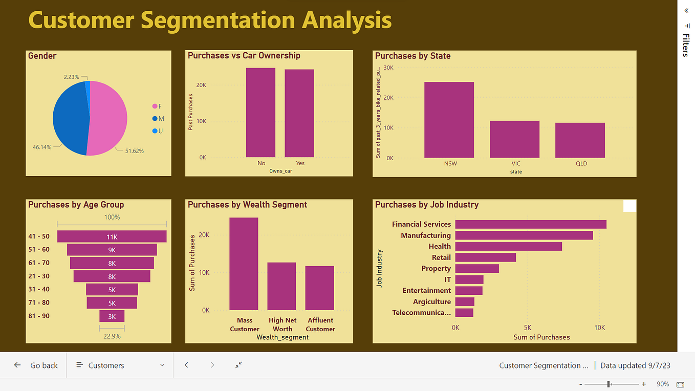 Sales Data Visualization. I came upon a sales dataset and came up… | by Millicent Wangui Nyuguto ...