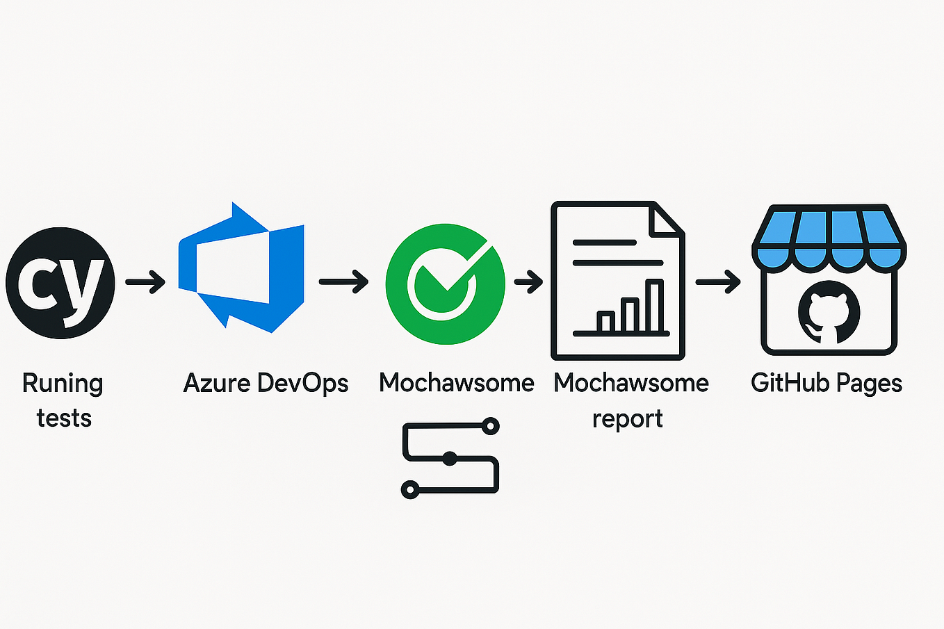 Running Python Selenium Tests in Azure Pipeline | by Rahul Modi | Medium Running Python Selenium Tests in Azure Pipeline | by Rahul Modi | Medium