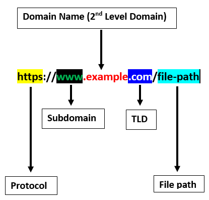 Explore the complexity of URL (Uniform Resource Locator) Part 2 ...