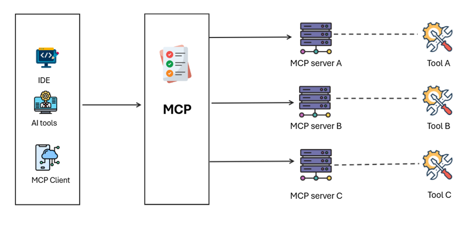 Building a Remote MCP Server with Azure Functions | by Amit Pal | Jun, 2025 | Medium
