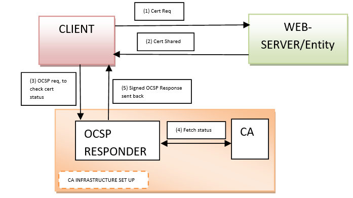 Understanding Certificate Revocation List using OpenSSL | by Arpana Gupta | Medium