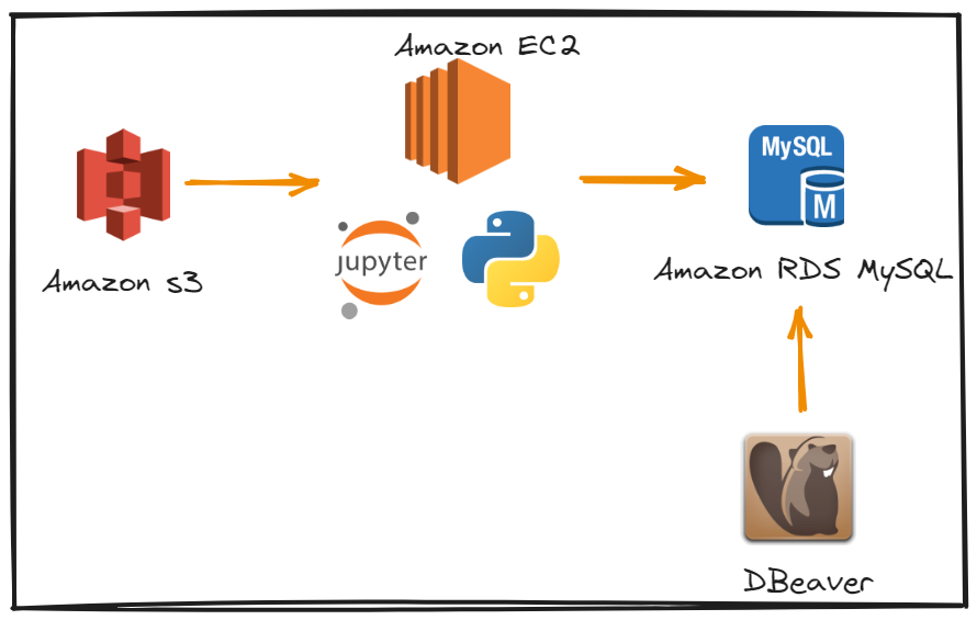 End-to-End Data Engineering Project with — PostgreSQL — Debezium Connector — Kafka — Spark ...