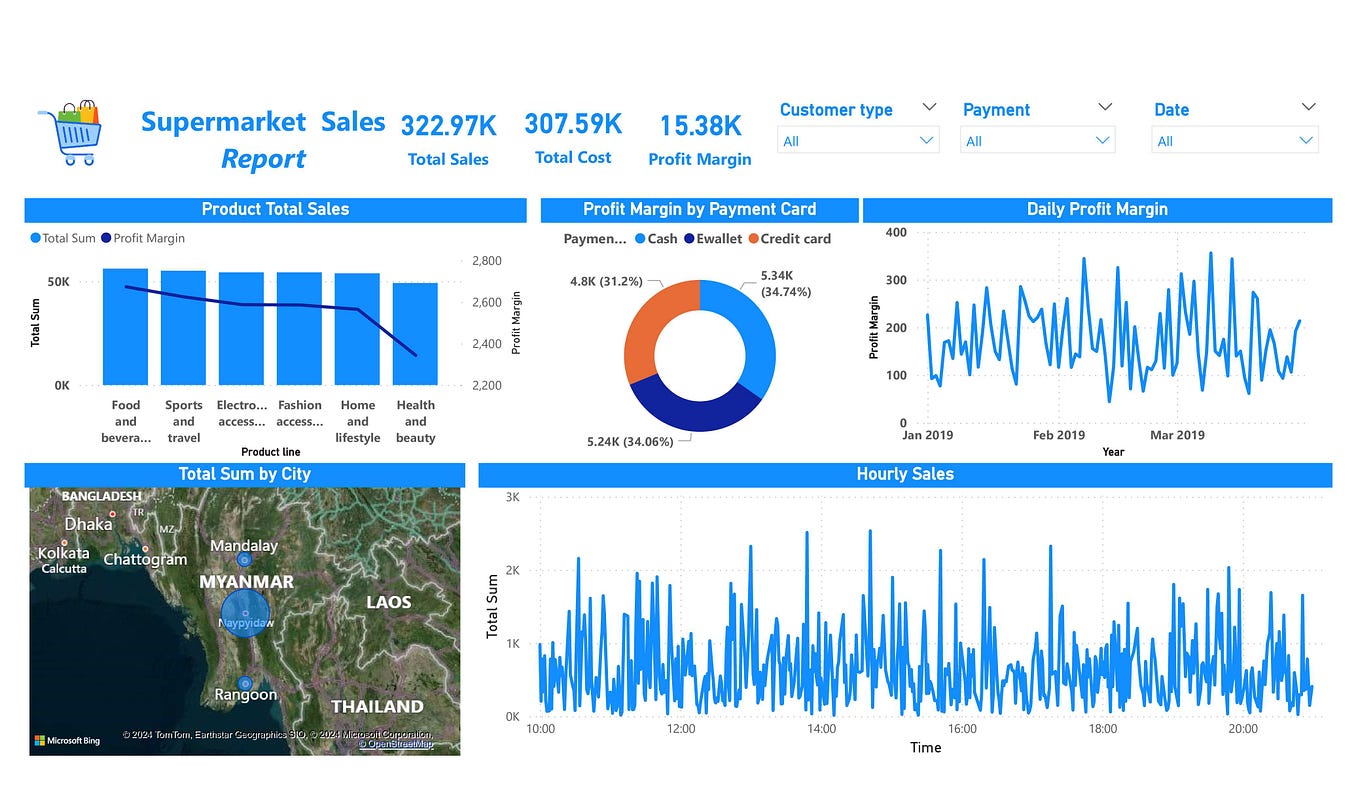 Retail Price Prediction Using Machine Learning: Optimising MRP with ...