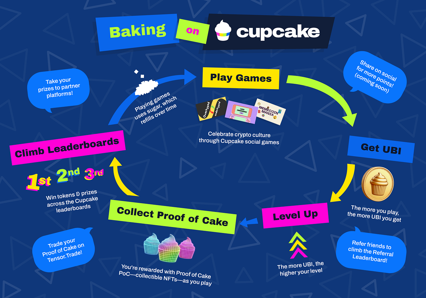 The Cupcake Vision. Unlocking the Untapped CultureFi… | by Chris Liquin ...