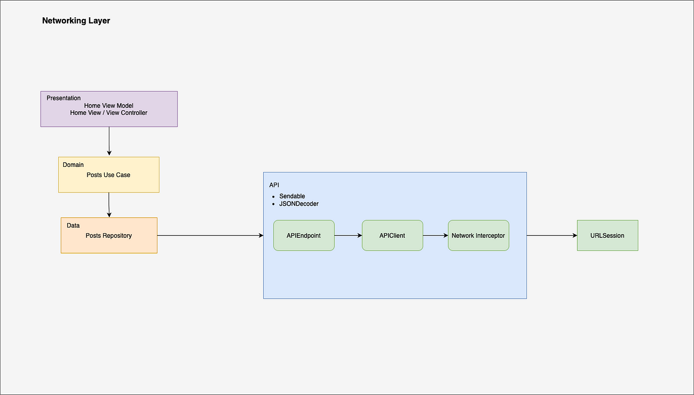 Understanding Concurrency In Swift 6 With Sendable Protocol Mainactor And Async Await By