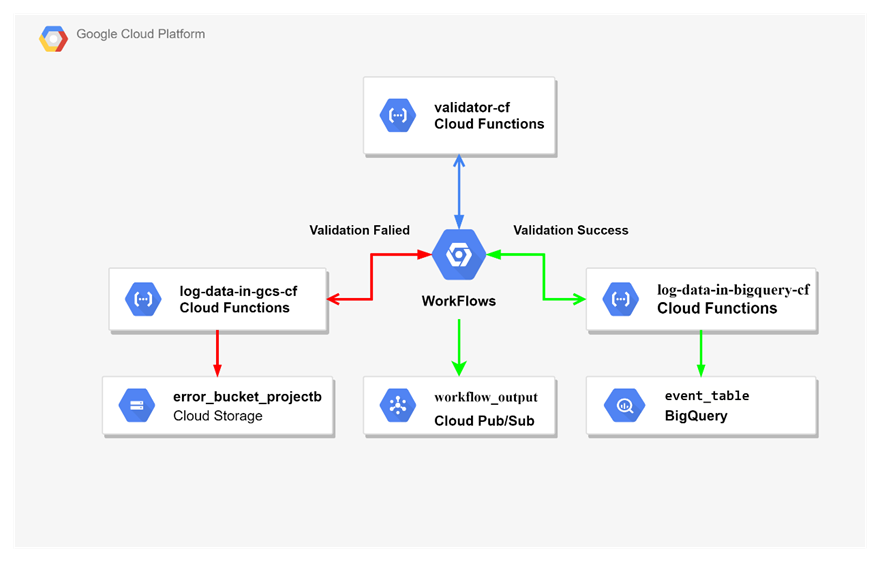 Query execution sequencing through Dataform in GCP | by Alekhya Chowdhury | Medium