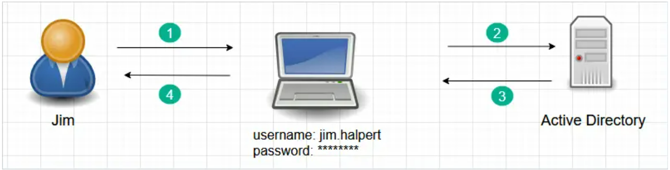 Difference between M365 and Security Group in Microsoft Entra Admin ...