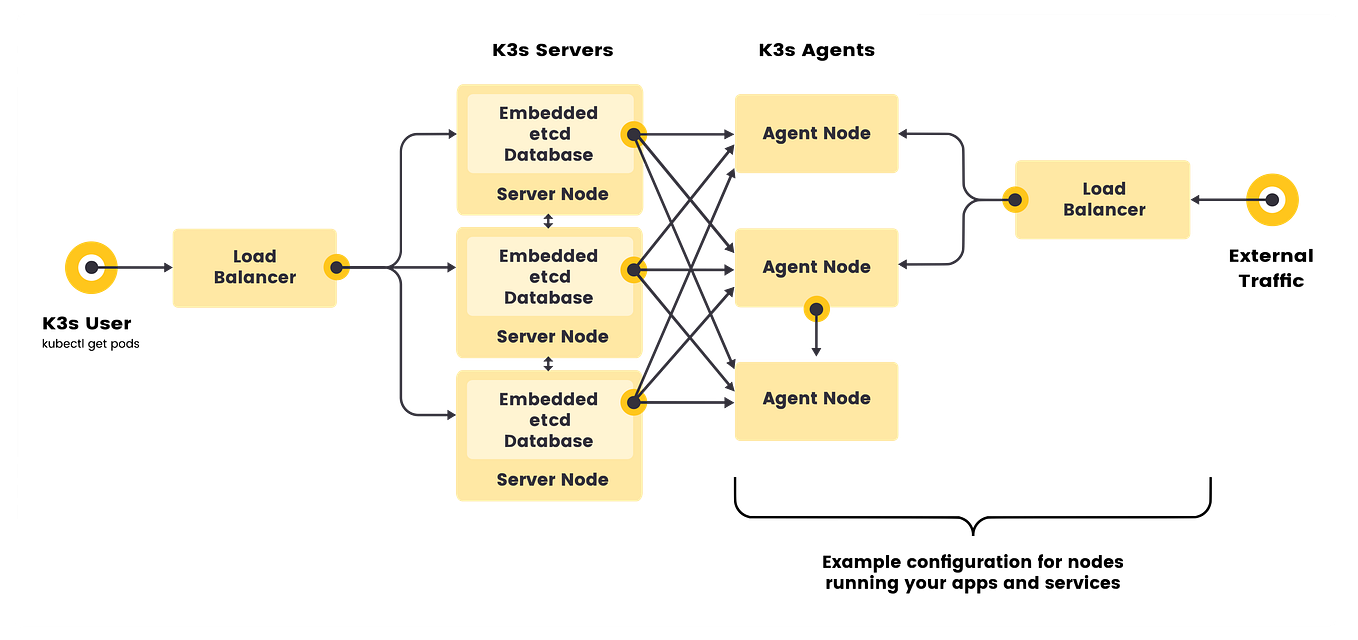 2B DevOps | HA K3s cluster EP.1 — Preparation for HA K3s cluster | by ...