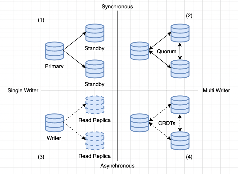 Why do I need a DB proxy for relational database? | by Dichen Li | Medium