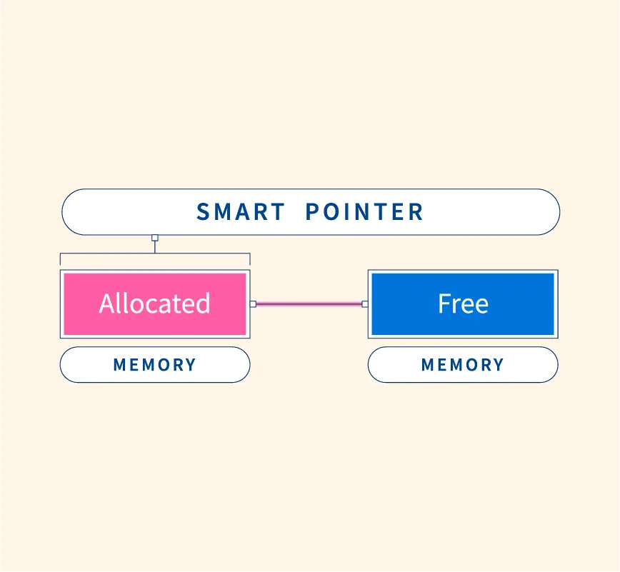 Dynamic Memory Allocation with malloc() in C | by Future Fanatic | Medium