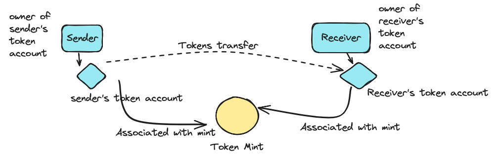 Solana: Cryptography and Blockchain Development. | by Prashant Puri ...