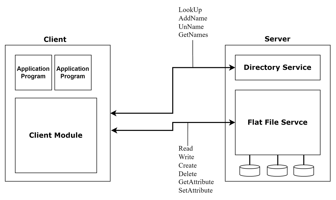 File Accessing Model A File Accessing Model In A Distributed By Akash Gaur Medium 0896