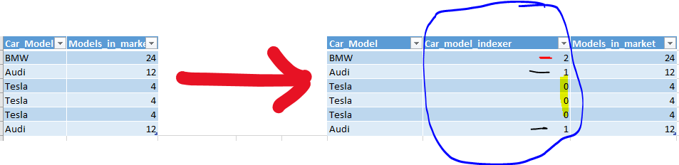 Use ColumnTransformer in SciKit instead of LabelEncoding and OneHotEncoding for data ...