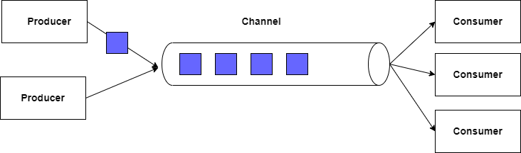 .Net Channels — Performance. Introduction | by Pawla Homsi | Medium