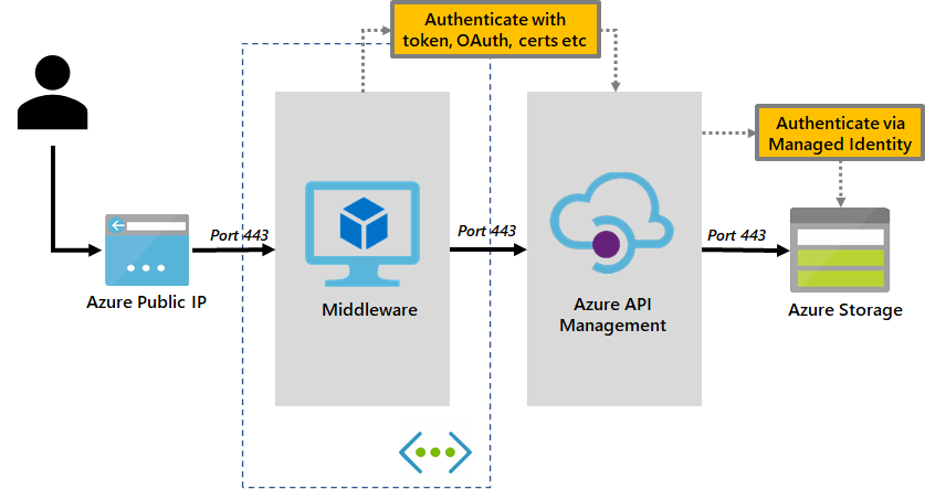 Network Outbound for Azure — Ways to Get Static Outbound IP Address | by Marcus Tee | Marcus Tee ...